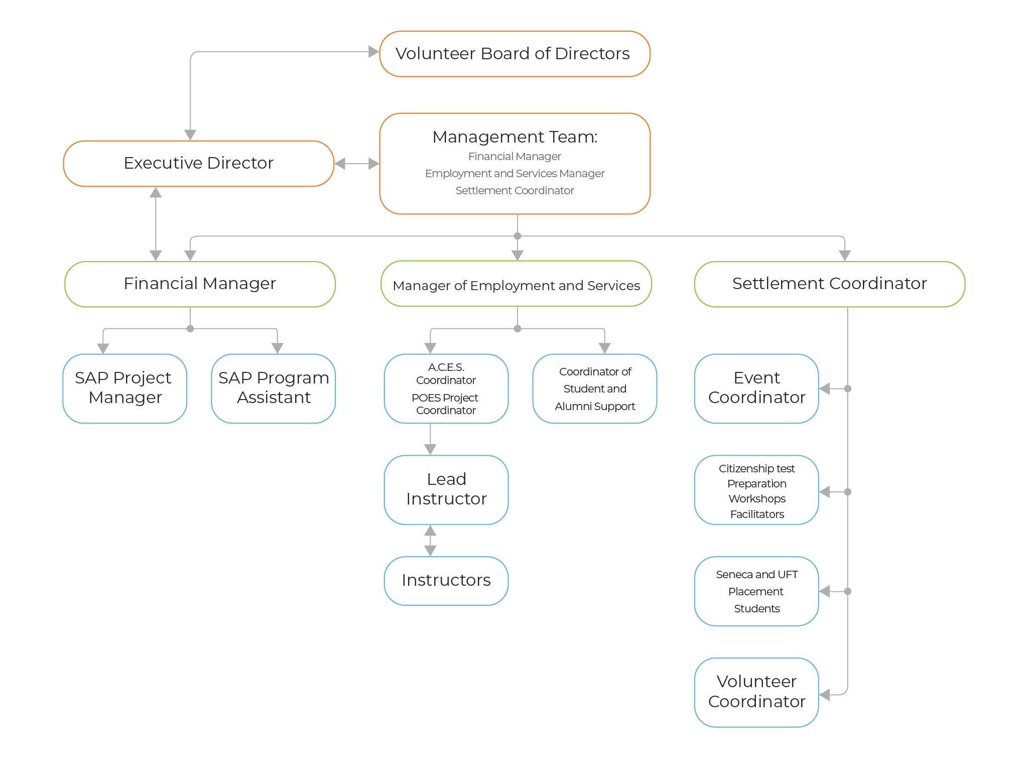 WSC Organization Chart – WSC | Working Skills Centre